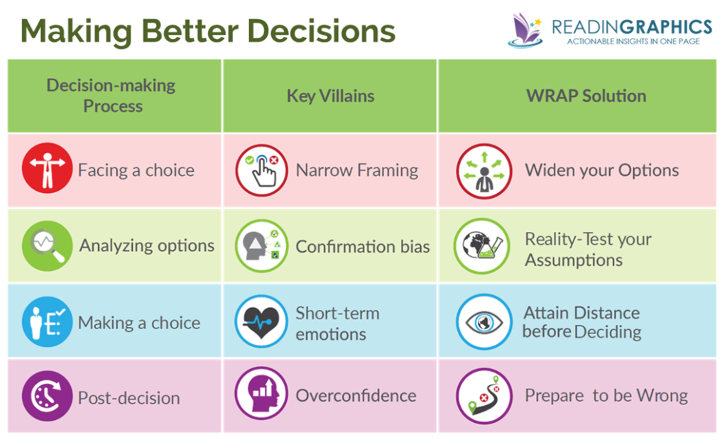 "Decisive" by Chip Heath and Dan Heath