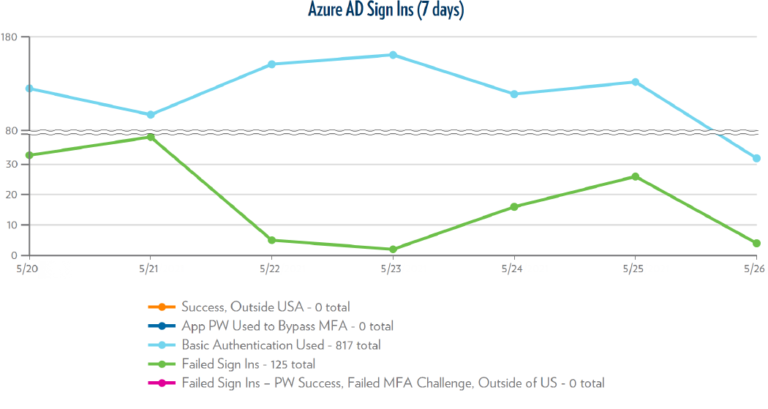 M365 Security Basics | CloudInsight™ Services from Safe Systems